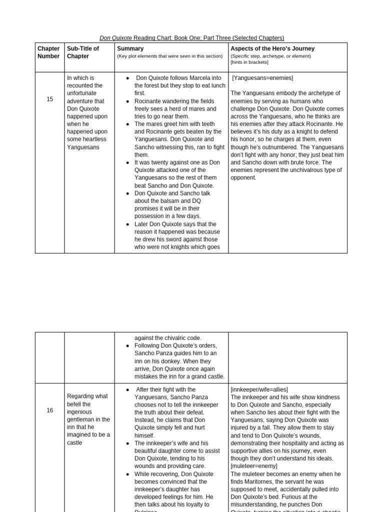 Don Quixote Reading Chart - Book One - Part Three (Selected Chapters ...
