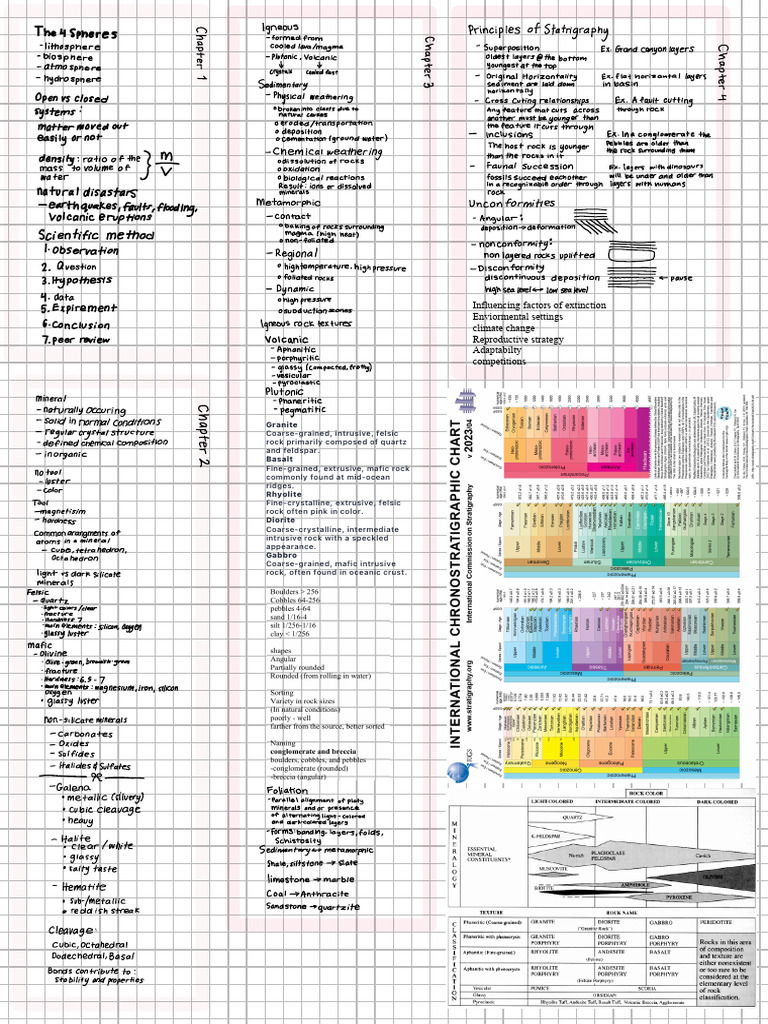 Unit One Test Cheat Sheet | PDF
