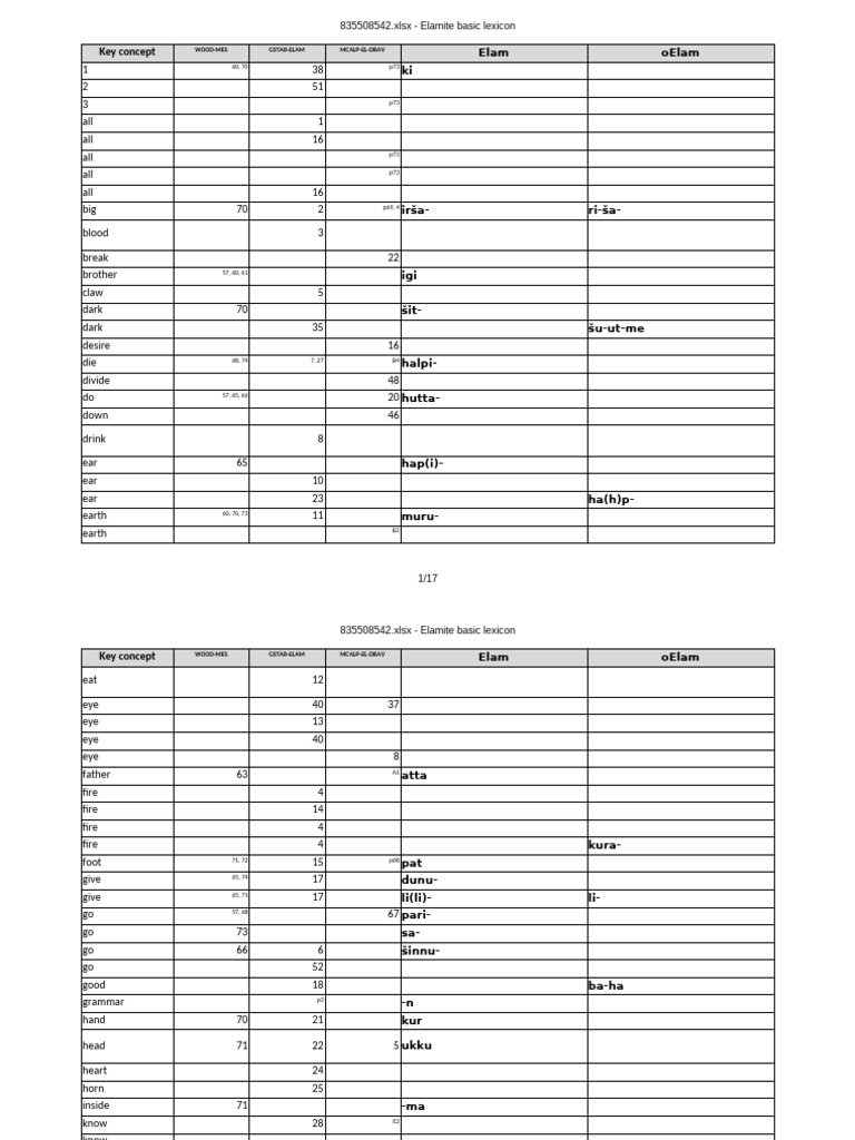 Elamite Basic Lexicon | PDF
