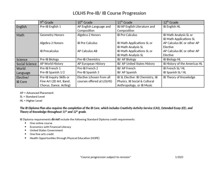 -IB-Course-Progression | PDF | Advanced Placement | Educational Stages