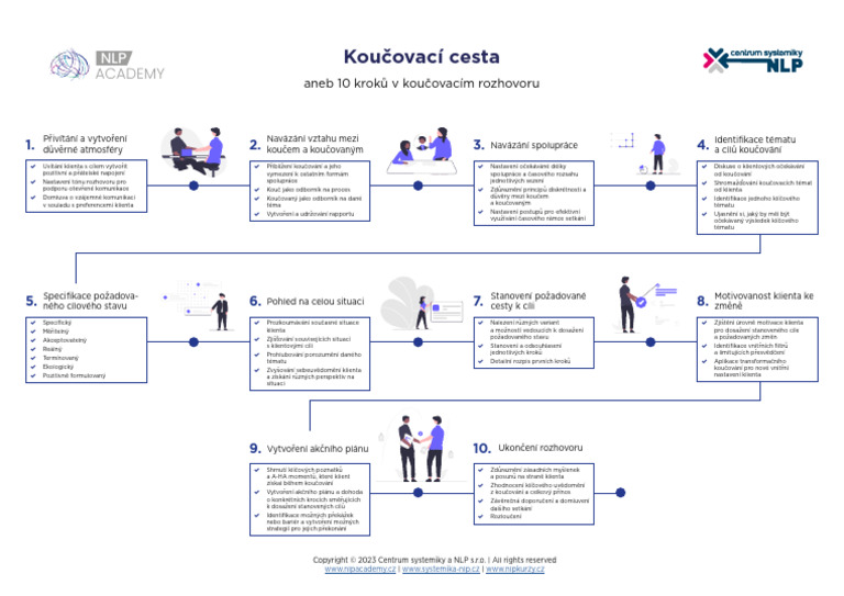 Koucovaci Cesta Aneb 10 Kroku V Koucovacim Rozhovoru | PDF