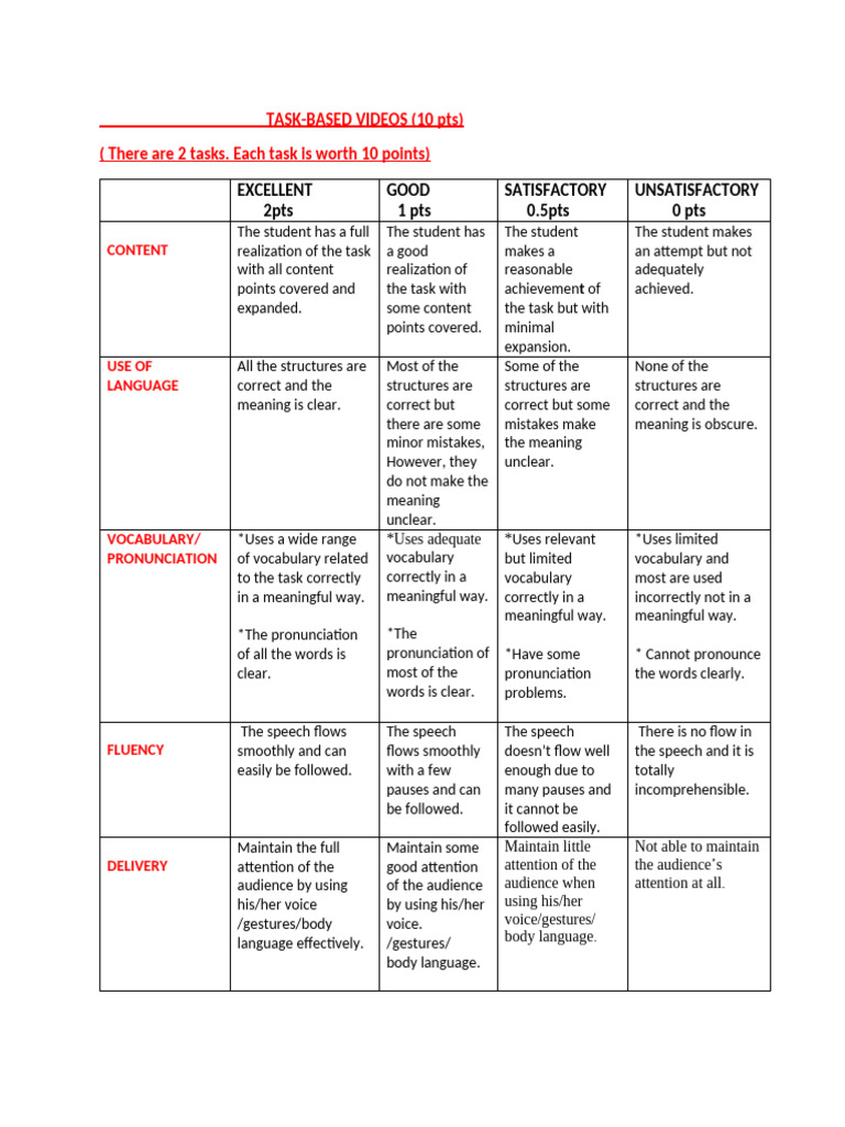 Rubric For Task-Based Videos (1) 2 | PDF | Vocabulary | Fluency