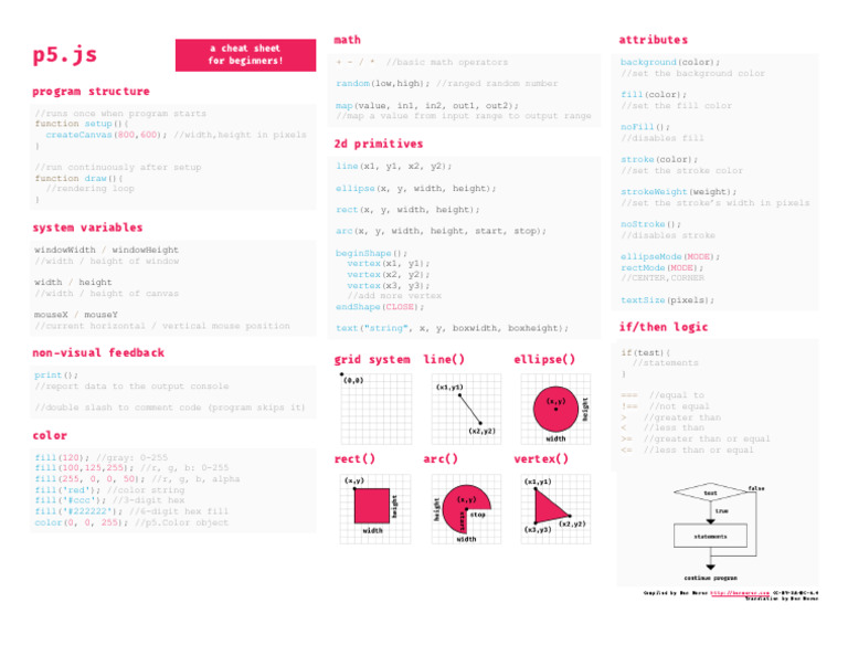 P 5 Cheatsheet | PDF | Computer Engineering | Computing