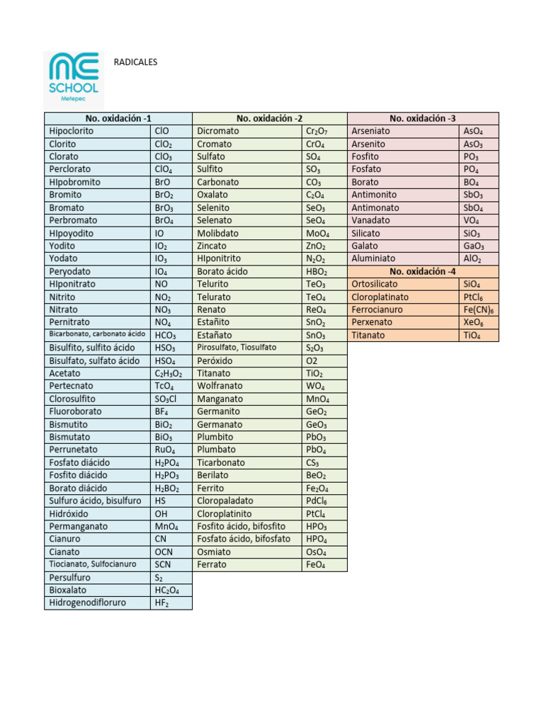 Lista de Radicales y Números de Oxidación | PDF | Compuestos químicos ...