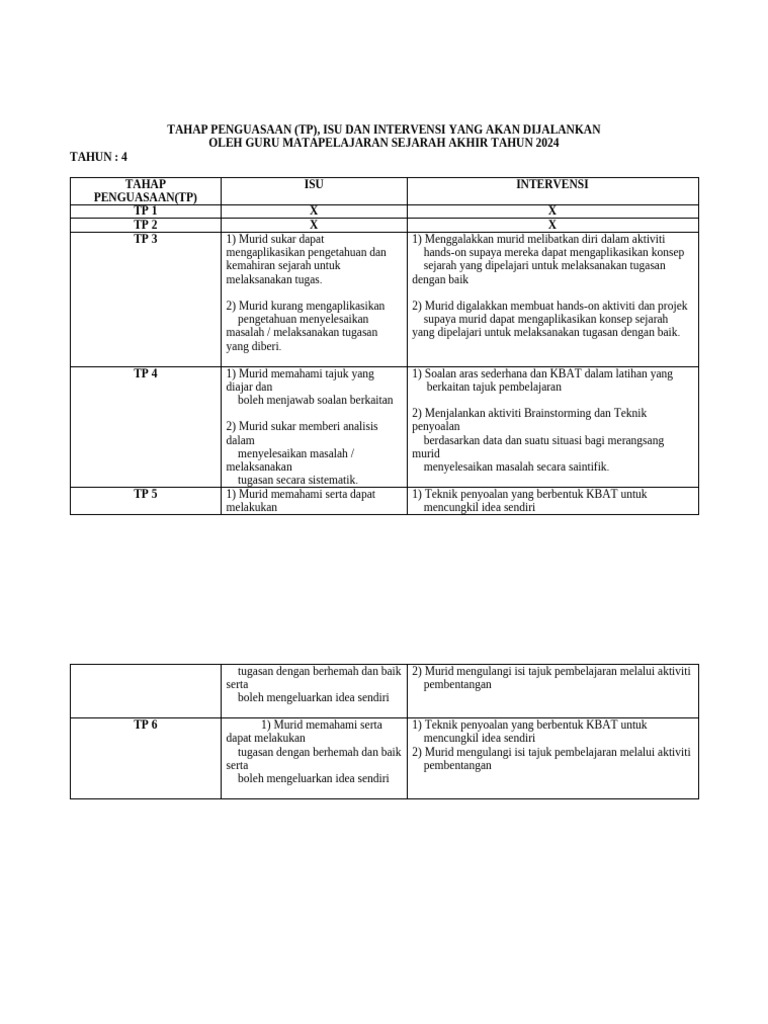 Isu Dan Intervensi 4p Sejarah 2024 Kali Kedua SK Methodist | PDF