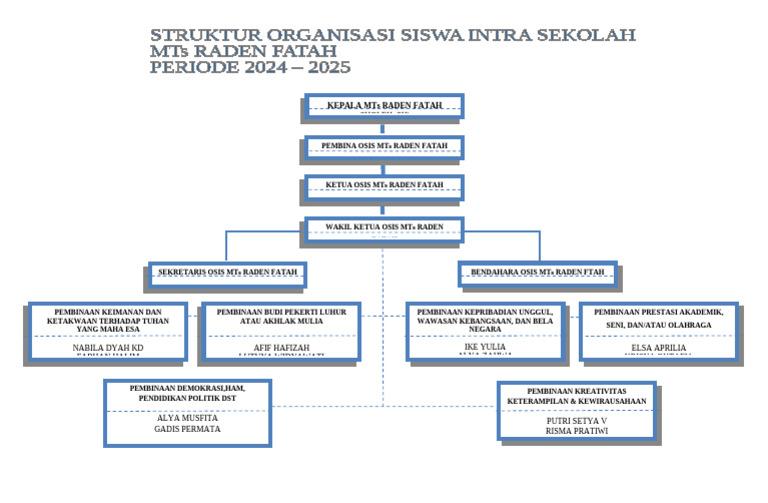 Bagan Stuktus Osis Mts | PDF