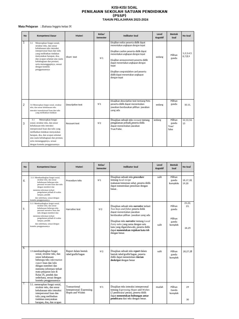 Kisi Kisi - PSSP Bahasa Inggris | PDF