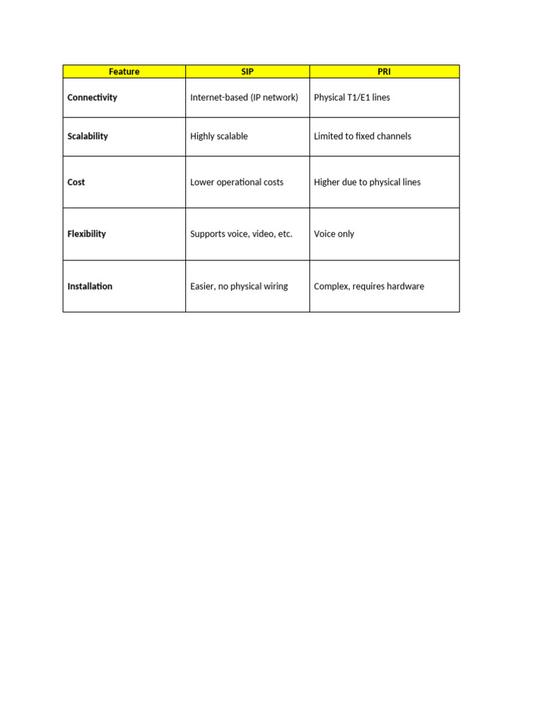 Sip vs Pri Simple | PDF