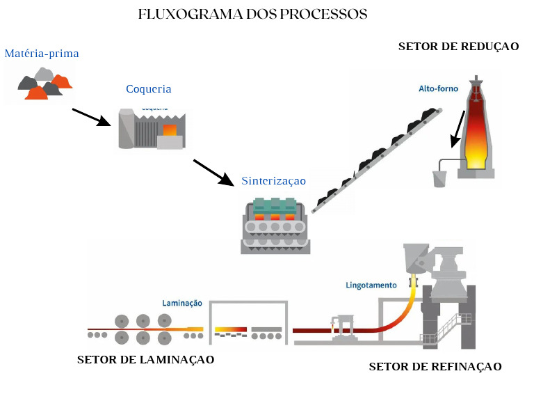 Fluxograma dos Processos Industriais | PDF