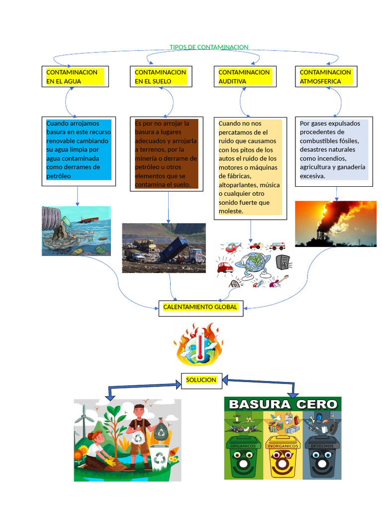 TIPOS DE CONTAMINACION Nelson Tipán | PDF