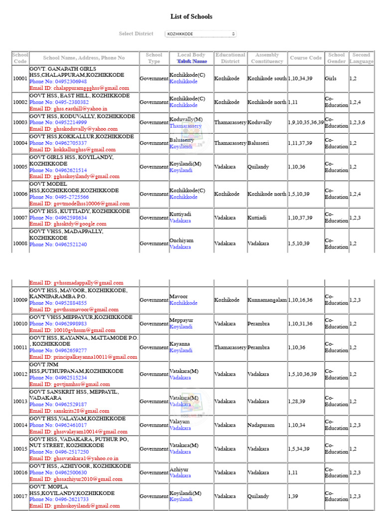 HSS School List 10 KZKD (Hsslive) | PDF | Kerala