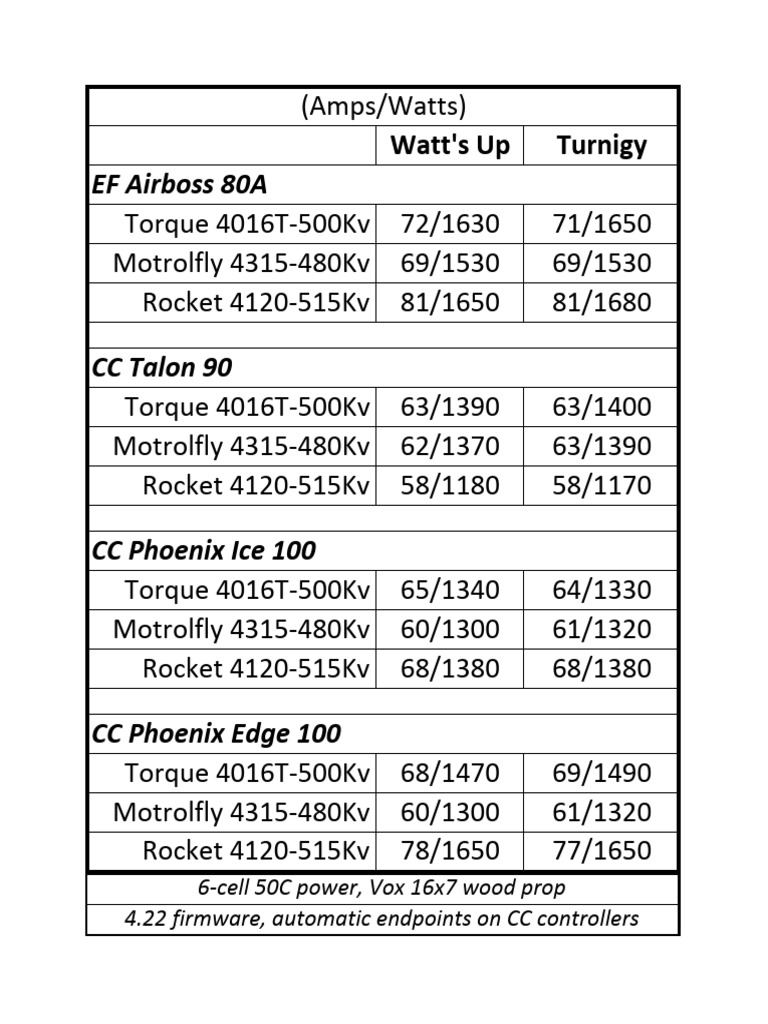 ESC Compatibility Chart | PDF