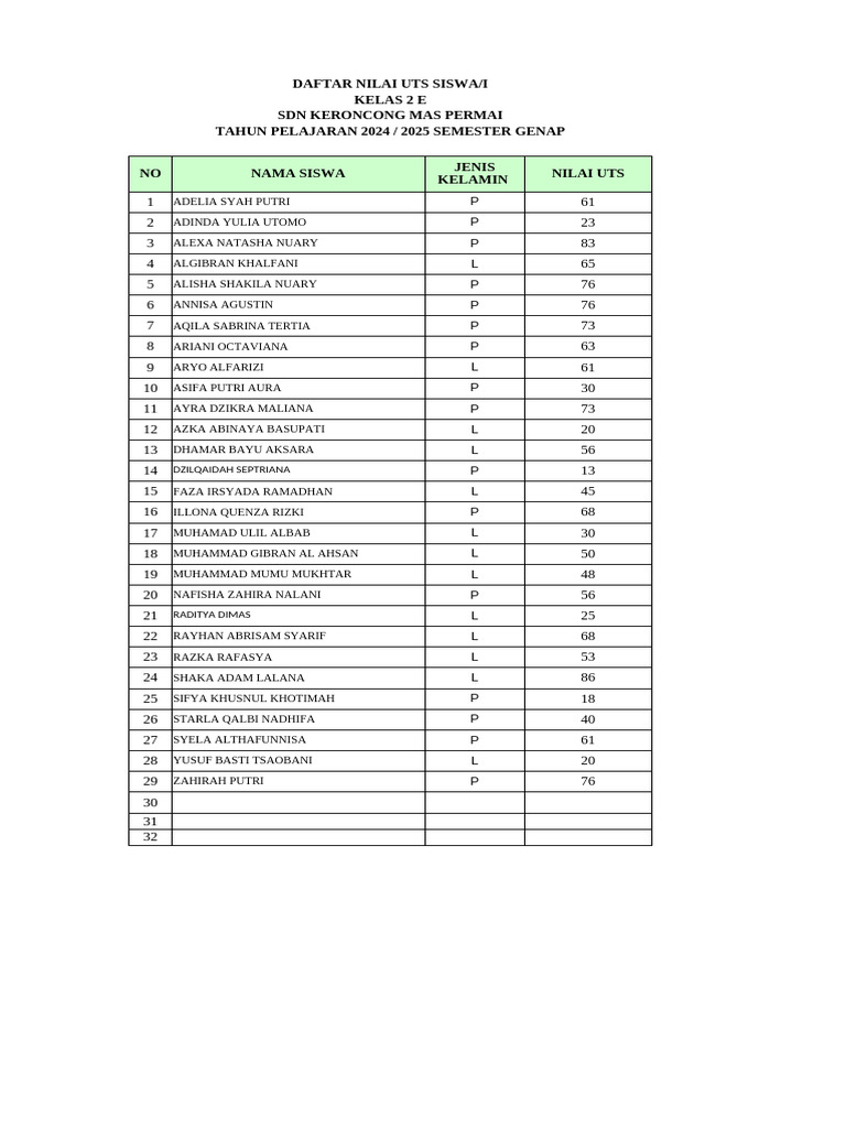 Nilai UTS Kelas 2E SDN Keroncong 2024 | PDF