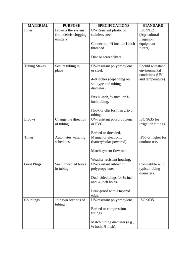 Drip Materials | PDF | Pipe (Fluid Conveyance) | Building Engineering