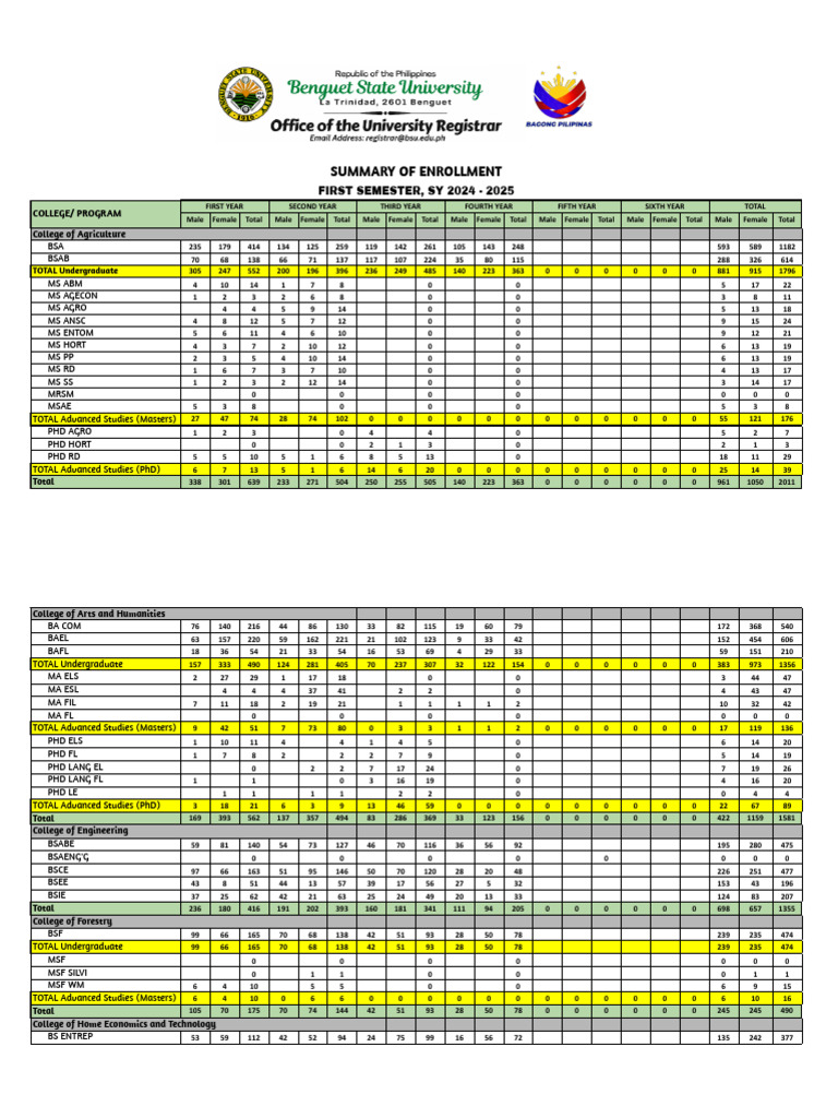 OUR Summary-Of-Enrollment 2024 2025 | PDF | Titles | Academic Degree
