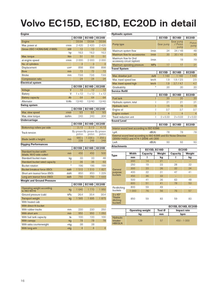 Volvo EC15D/EC18D Specifications Guide | PDF | Horsepower | Engines