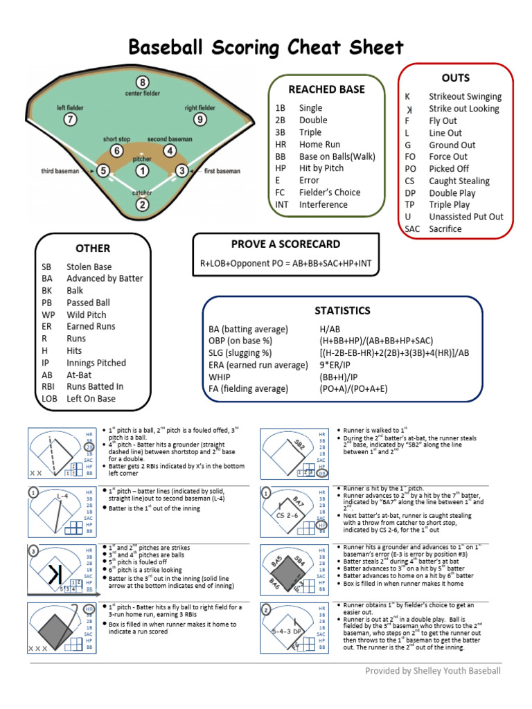 Baseball Scoring Cheat Sheet PDF | PDF | Pitcher | Batting (Baseball)