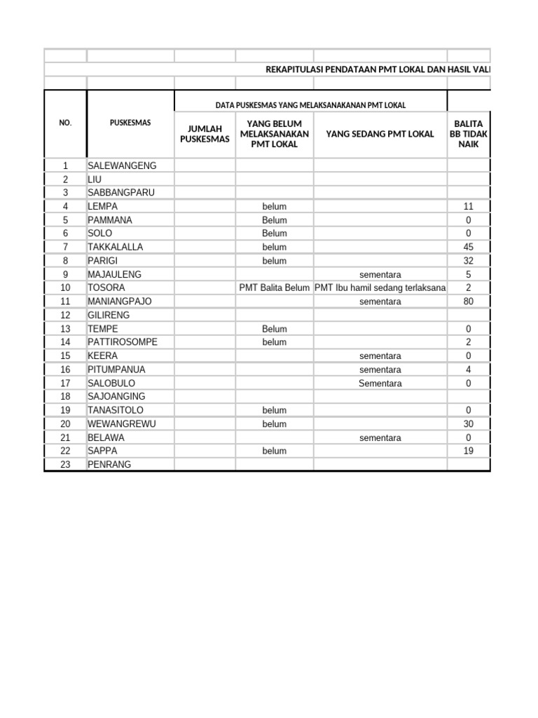 Rekapitulasi Pendataan PMT Lokal Dan Hasil Validasi Data Sttaus Gizi | PDF