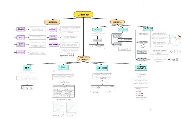 Cinematica Mapa Mental 2 | PDF