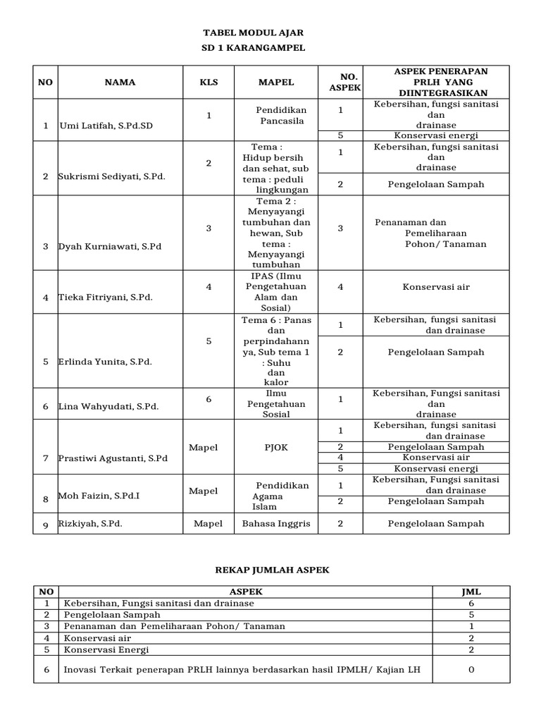 Aspek Penerapan PRLH Yang Terintegrasikan Dalam RPP | PDF
