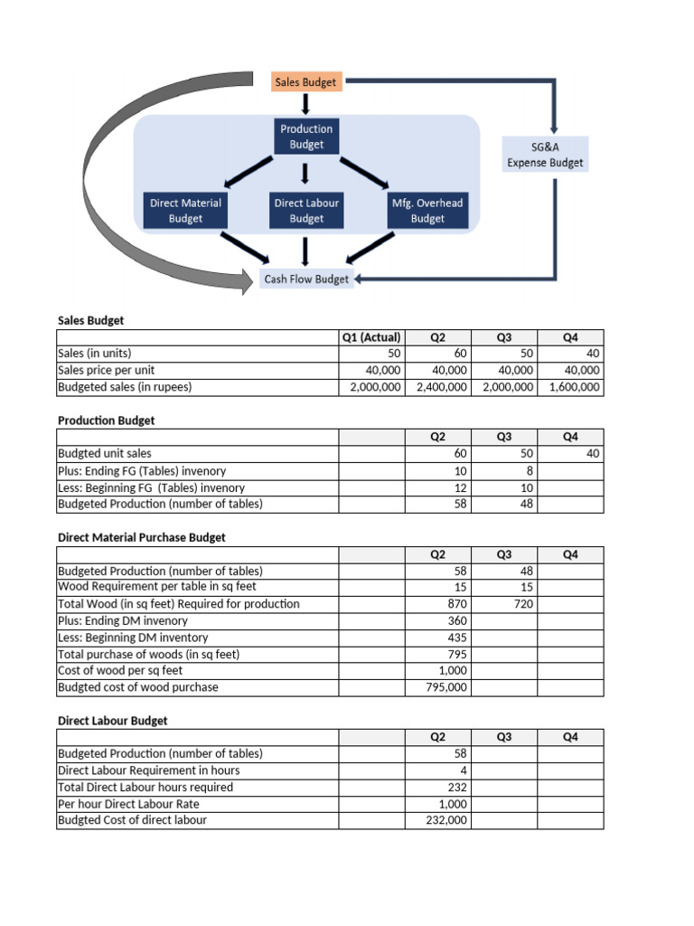 Budgeting Case - Simplicity Studio | PDF | Inventory | Budget