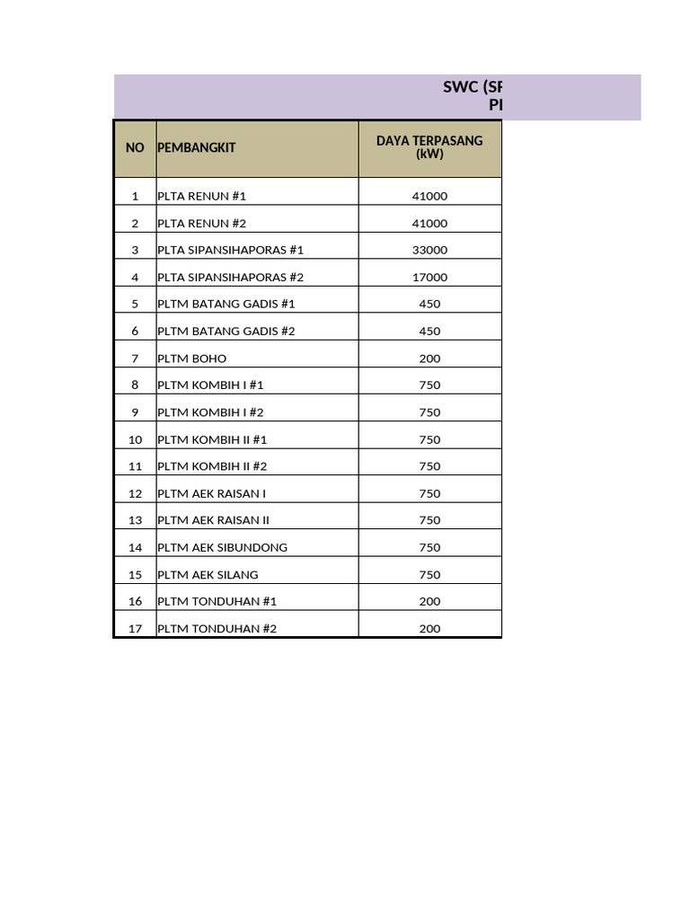 SWC DTP Plta Dan PLTM Tersebar | PDF