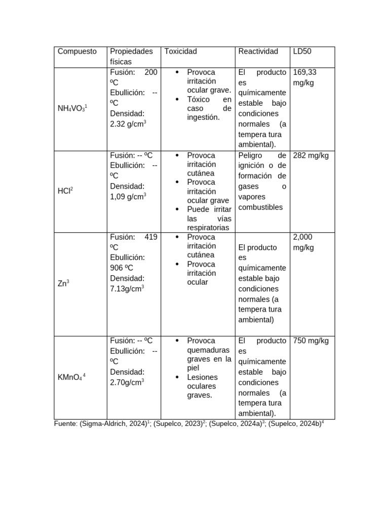 Tabla de toxicidades practica 1 | PDF | Ácido clorhídrico | Compuestos ...