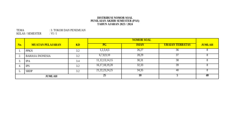 Distribusi Nomor Soal Pas Tema 3 | PDF