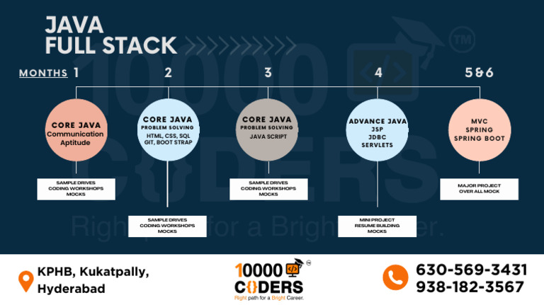 Coders Java Full Stack Overview | PDF
