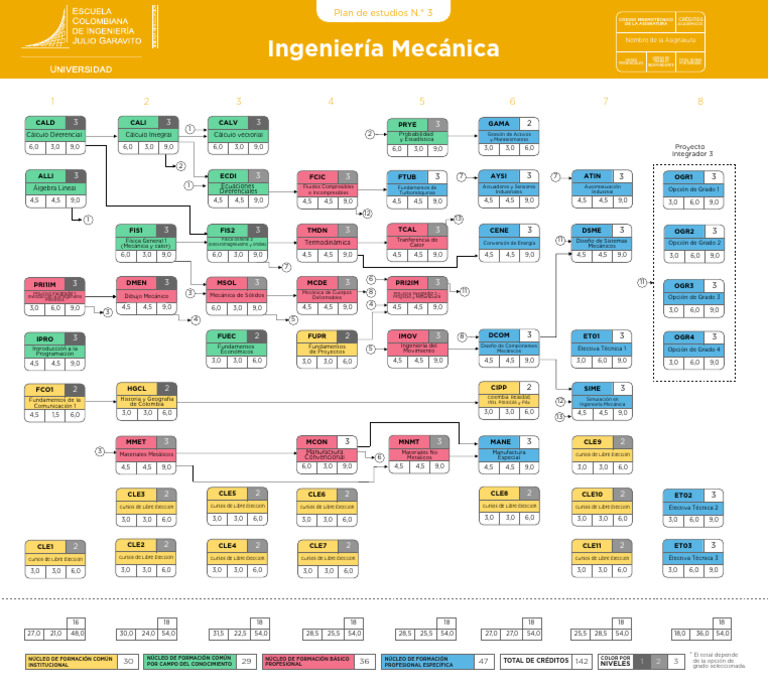 Plan de Estudios de Ingeniería Mecánica A Partir Del Periodo 2025-1 | PDF | Ingeniería | Mecánica