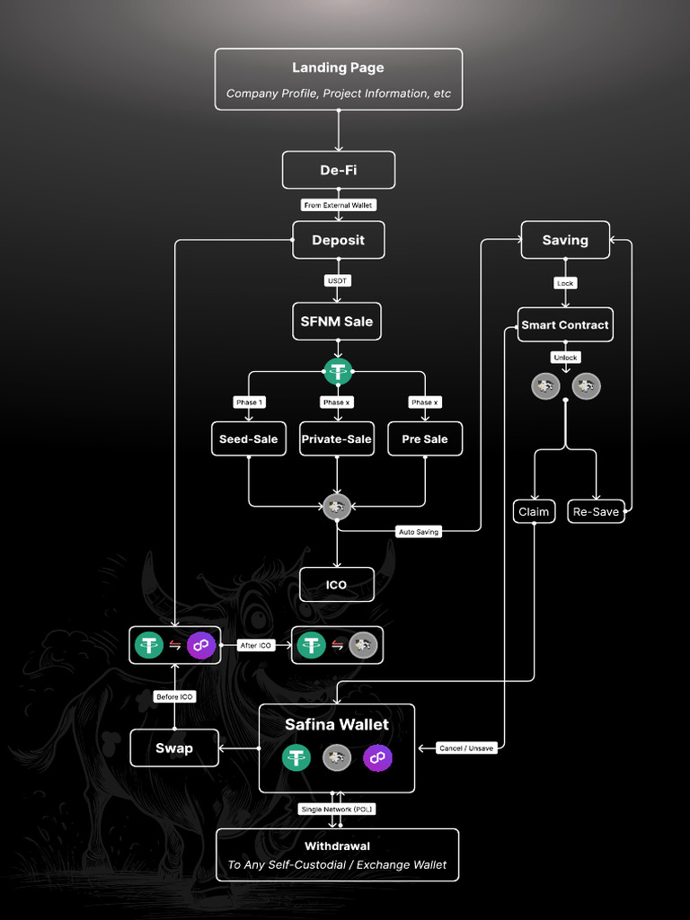 Safina Meat User Flow | PDF