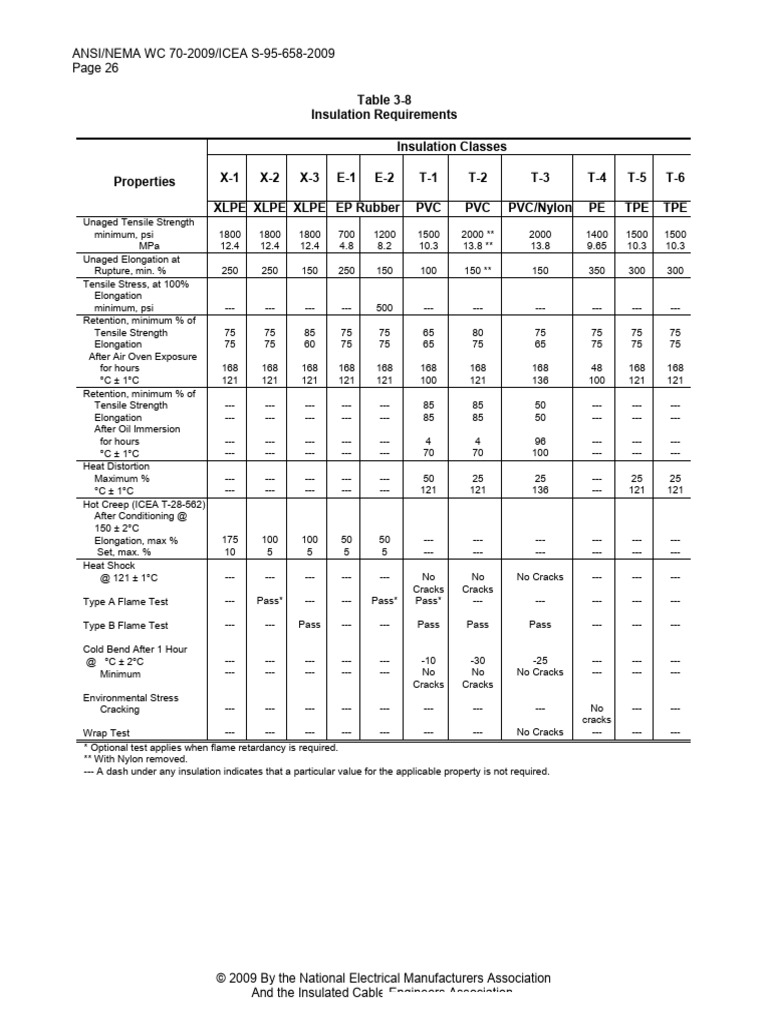 Cable Emergency Loading Capaciy Referance Nema WC-70 79 Page 33 | PDF ...