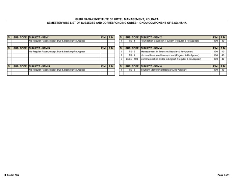 SUBJECTS and CODES - IGNOU Components | PDF