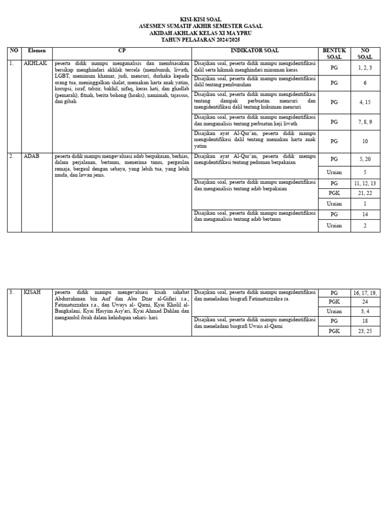 KISI-KISI ASAS GASAL AKIDAH AKHLAK KELAS XI 24-25[1] | PDF