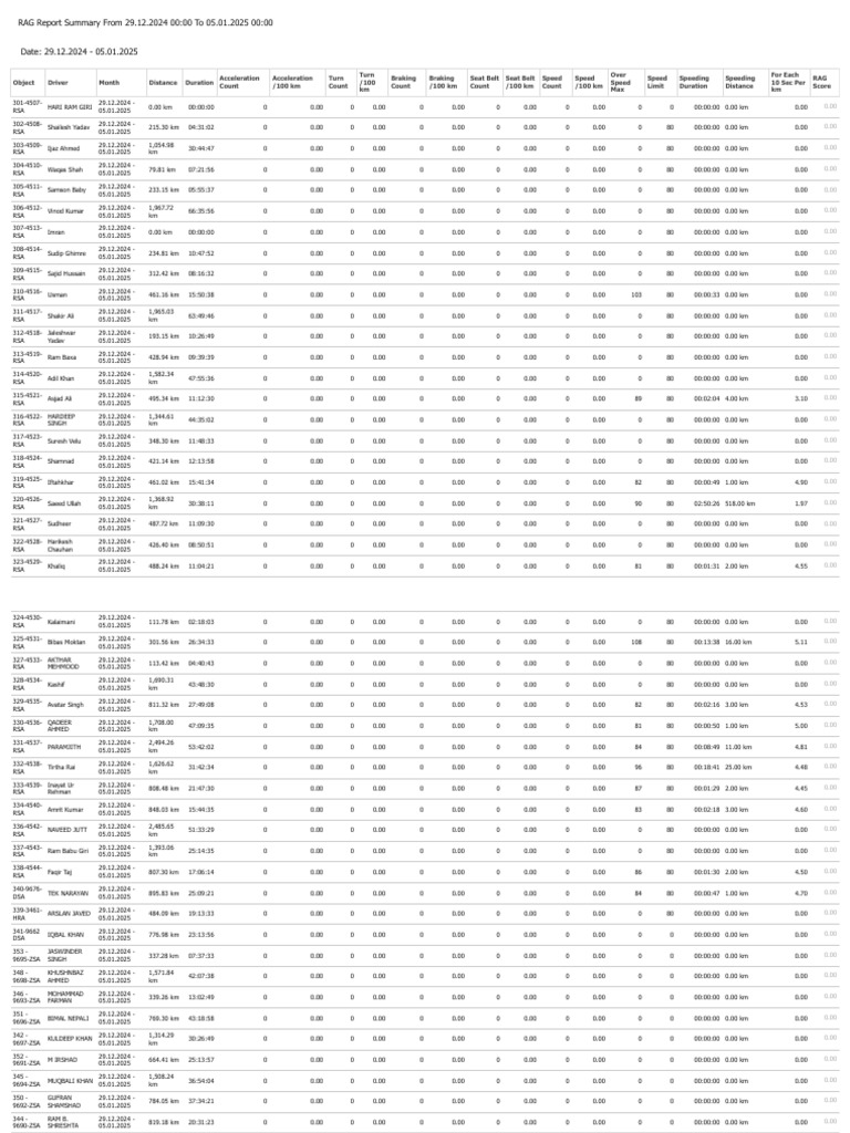 rag report january 2025 | PDF | Velocity | Temporal Rates