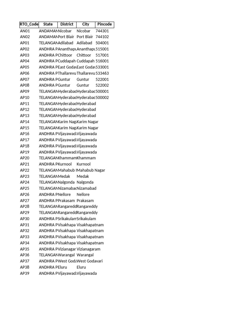 RTO With Pincode Mapping | PDF