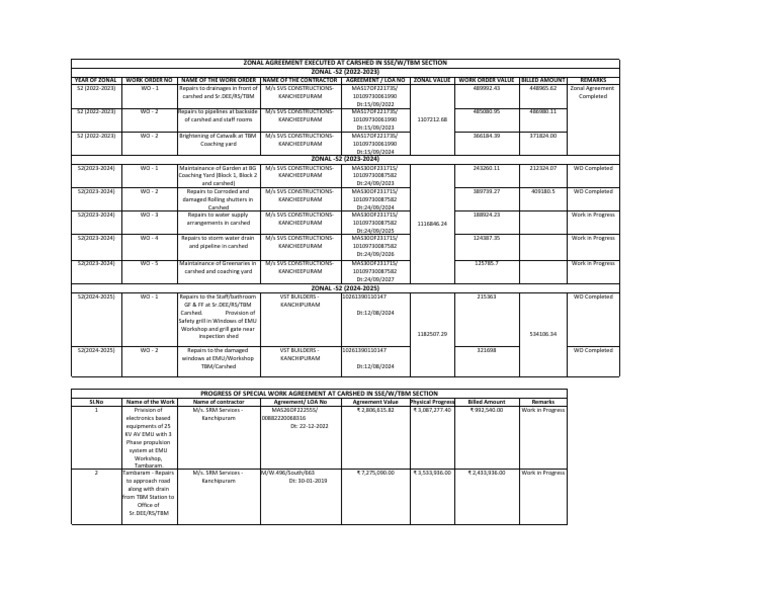 ZONAL AND SPECIAL WORK AGT | PDF | Water Management | Hydrology And Urban Planning