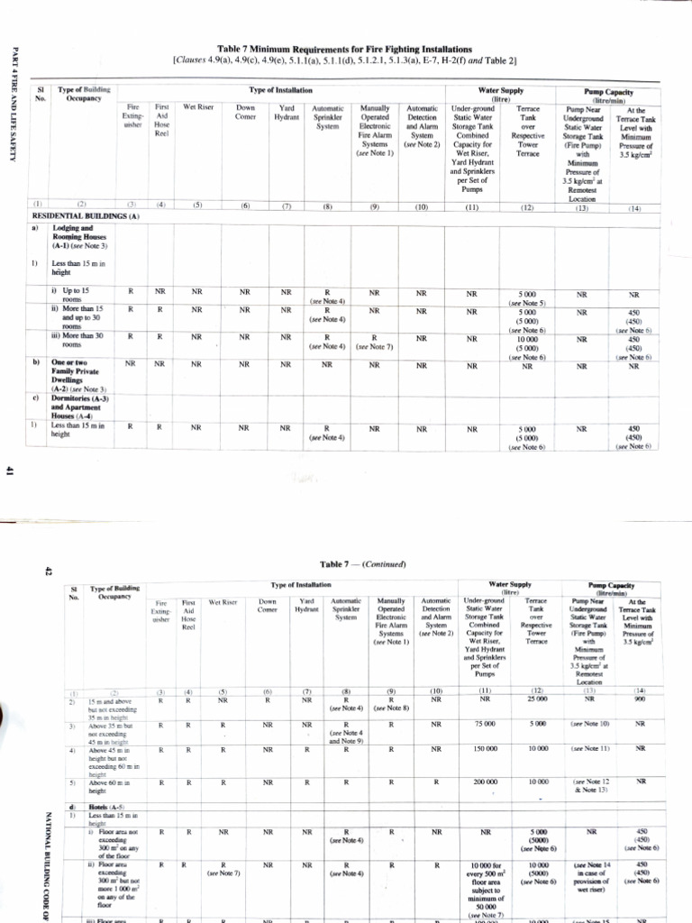 NBC Table 7 | PDF | Fire Sprinkler System | Hydraulics