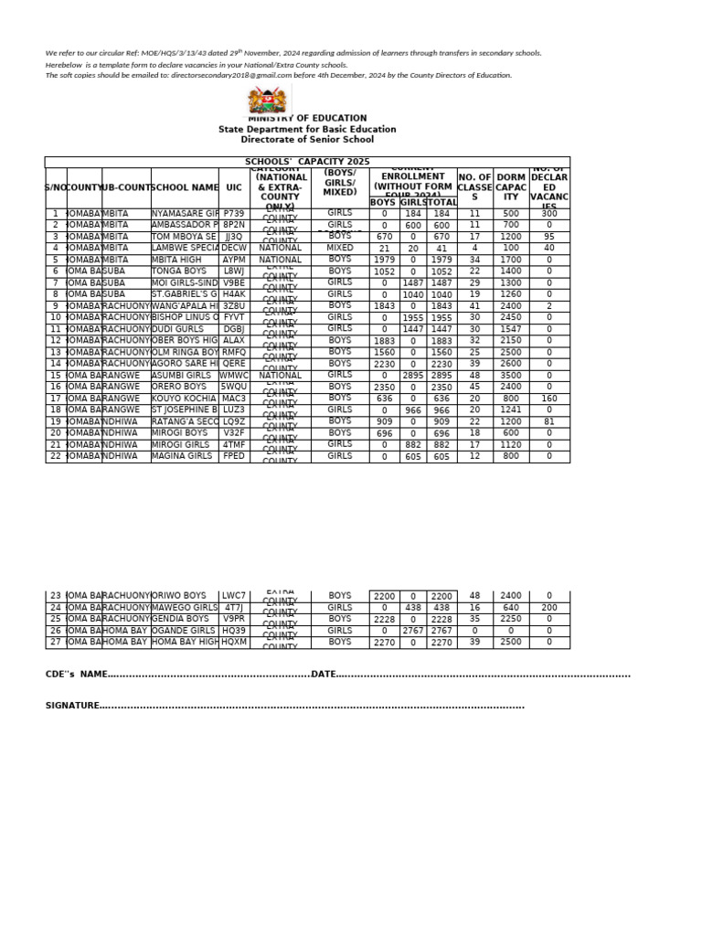 Homa Bay - Schools' Capacity 2025 | PDF
