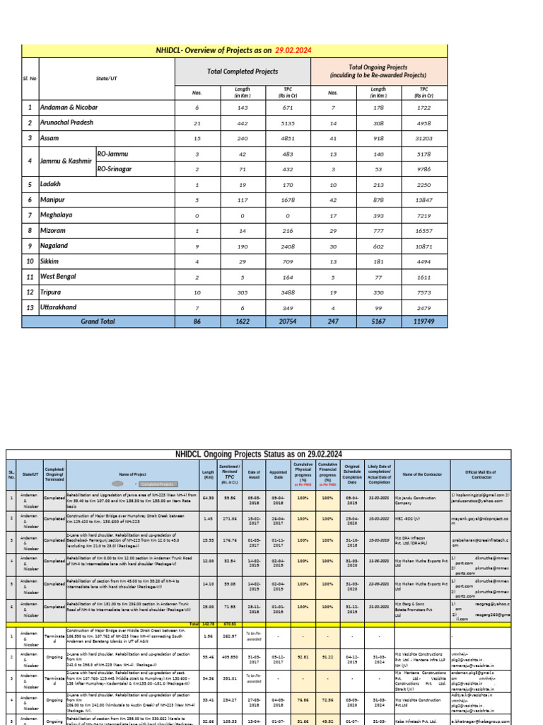 NHIDCL Project Status As On 29.02.2024 For Uploading On Portal | PDF ...
