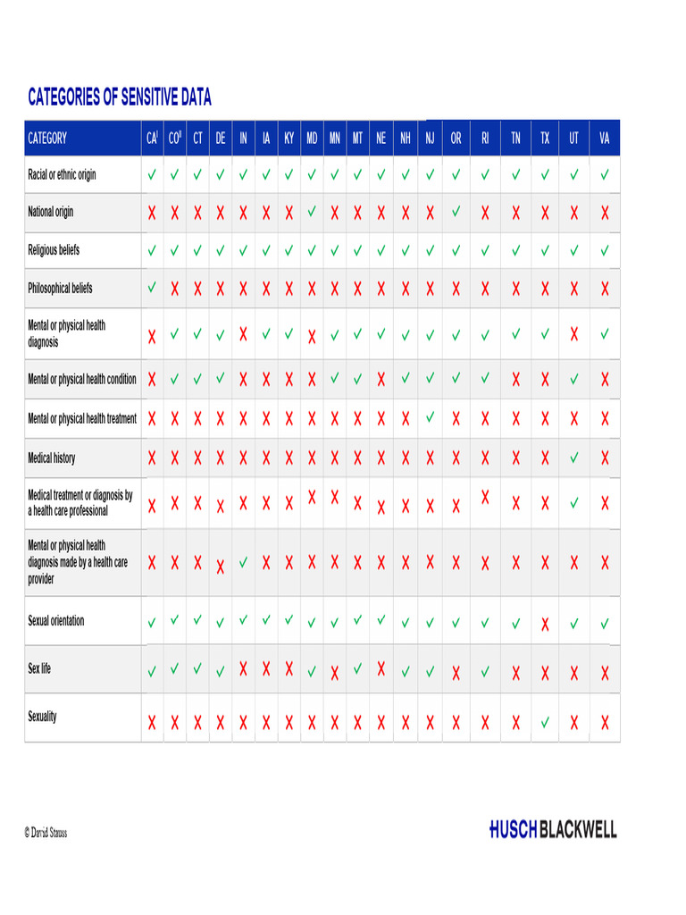 Categories of Sensitive Data Overview | PDF | Information | Data
