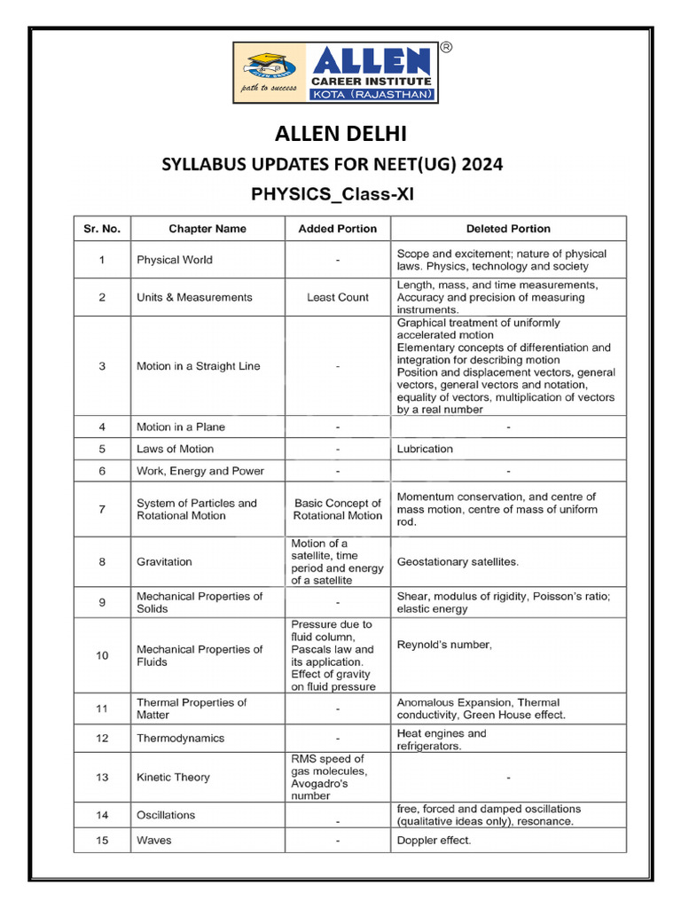 Updated Syllabus Neet Ug | PDF