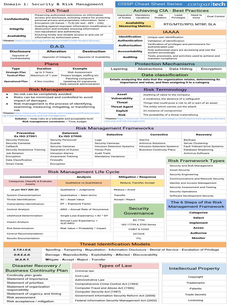 CISSP Cheat Sheet Domain 1 | PDF | Security | Computer Security