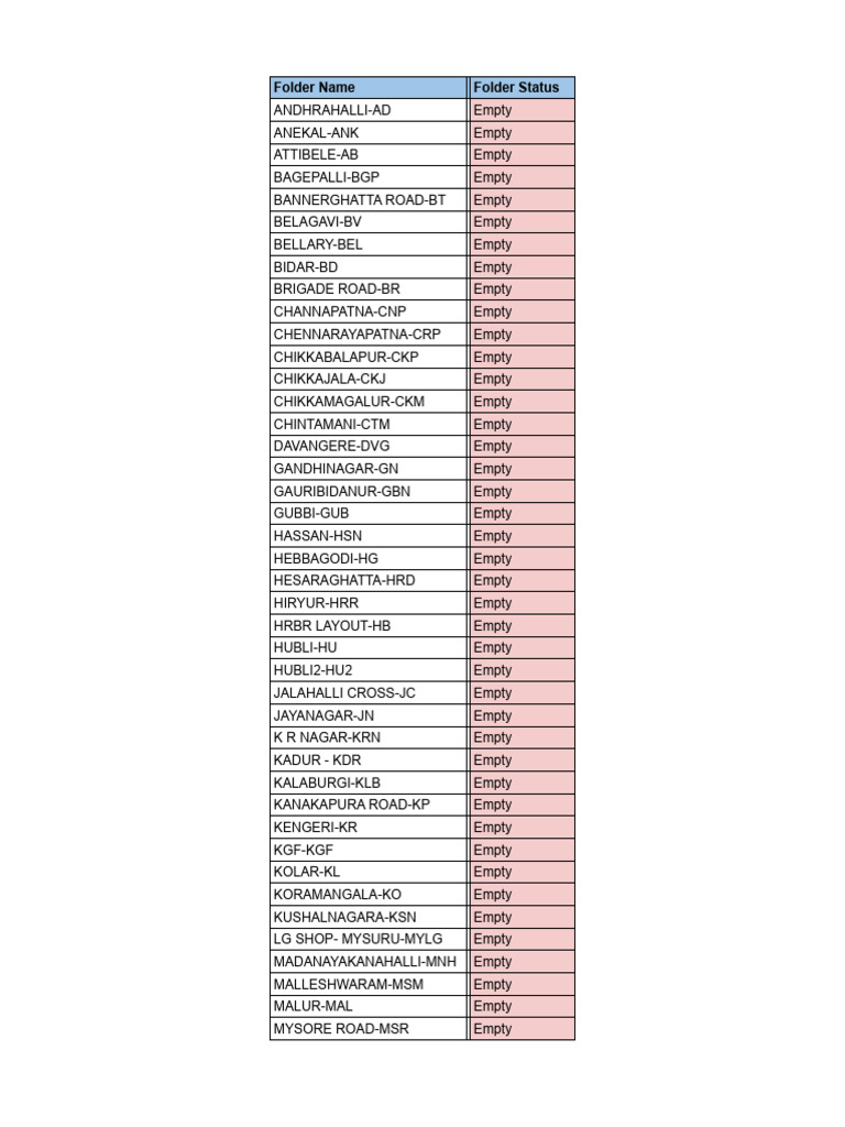 List of Empty Folders by Location | PDF
