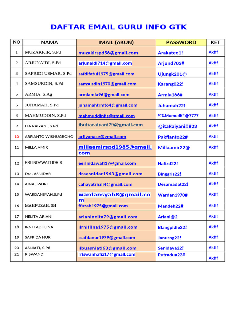 Daftar Imail Guru Sertifikasi Info Gtk Sman 1 Sawang | PDF