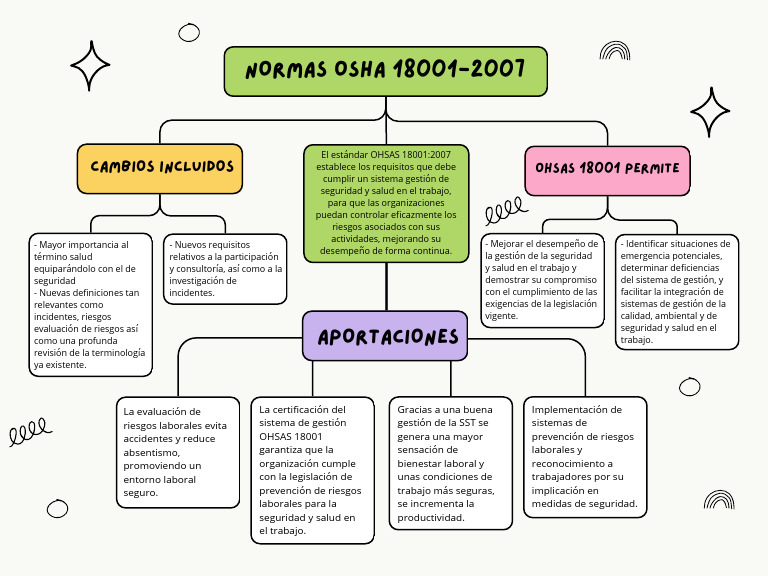 Mapa Conceptual Normas OSHA 18001-2007 - 20250107 - 032154 - 0000 | PDF