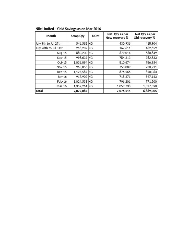 NILE Limited - Yield Savings - 2015 - 16 | PDF