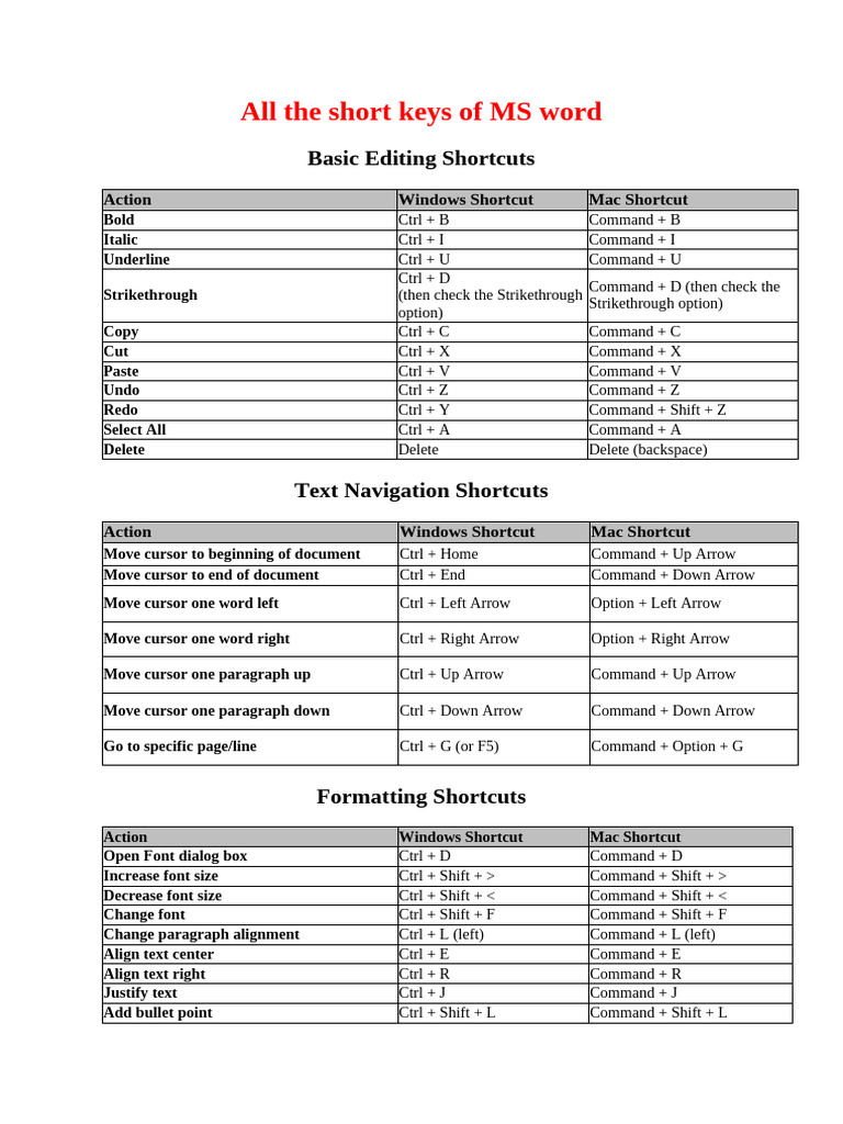 Basic Editing Shortcuts | PDF | Control Key | Software