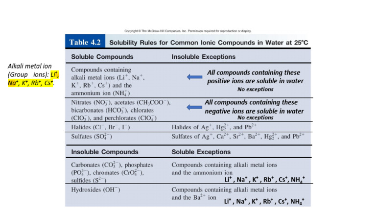 Solubility chart | PDF