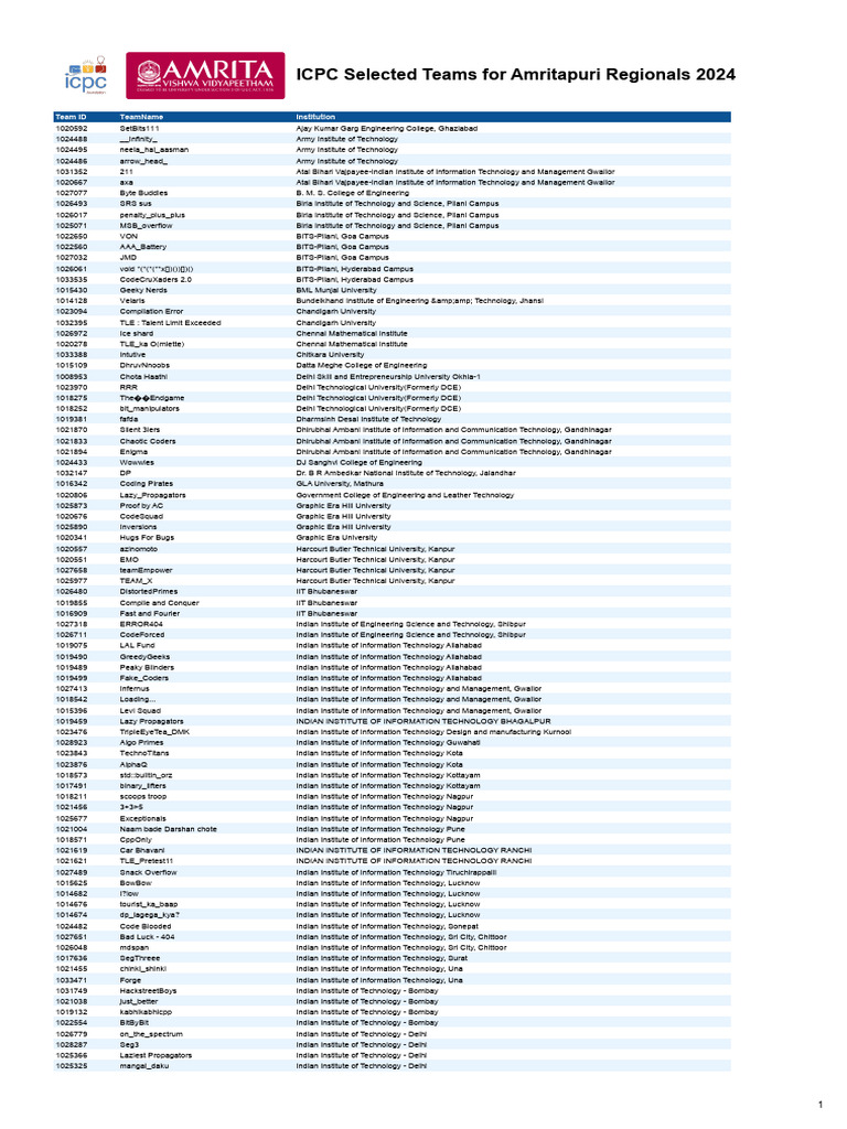 ICPC Amritapuri 2024 Team List | PDF | Government Of India | Science ...